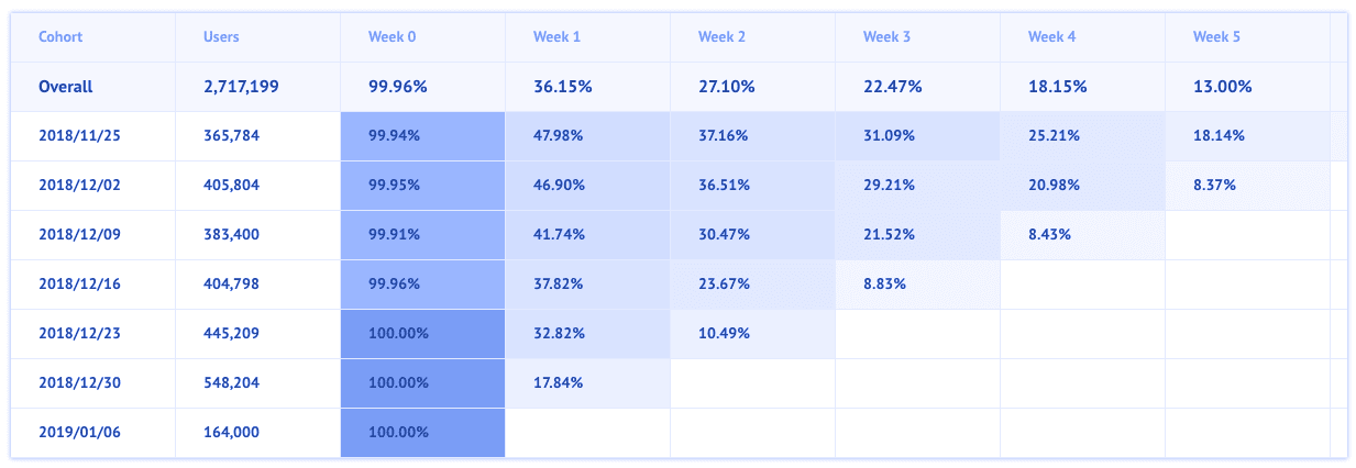 How To Use Cohort Analysis To Reduce Churn