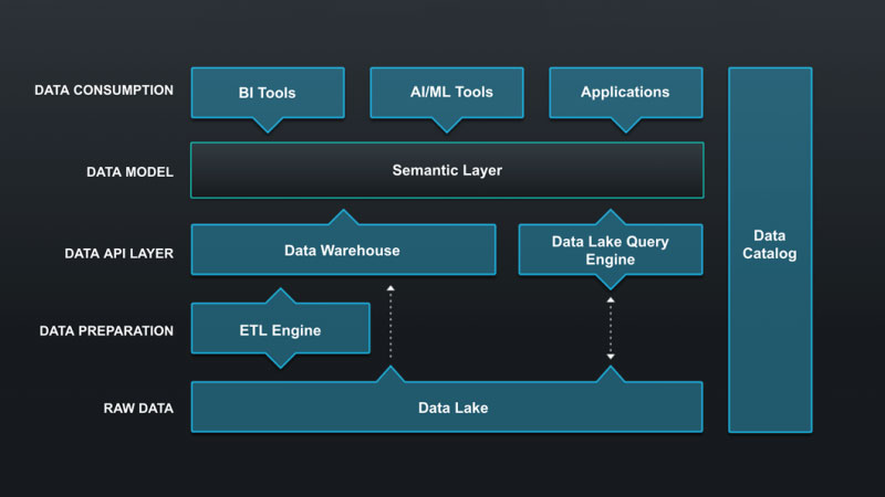 How A Semantic Layer Can Unify AI & BI