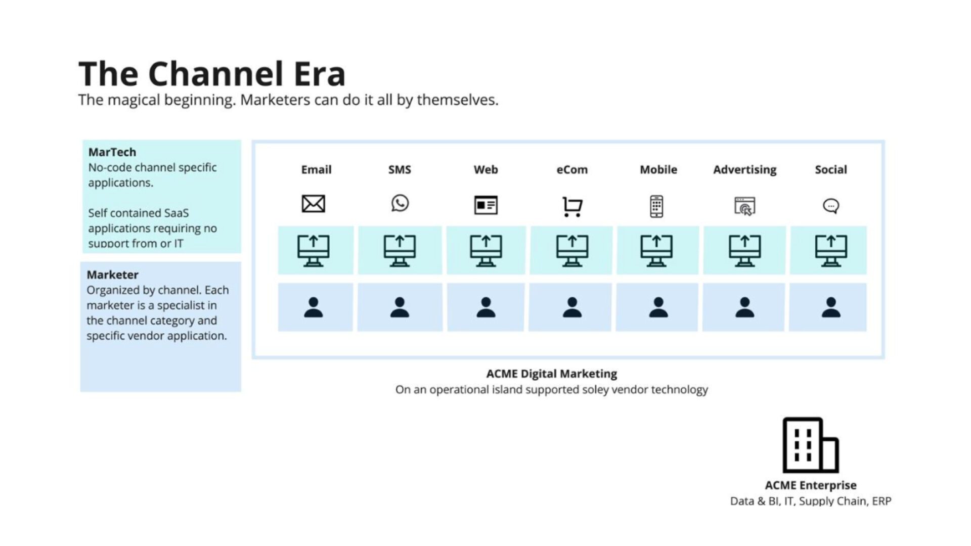 The Future of MarTech is Composable - Martechvibe